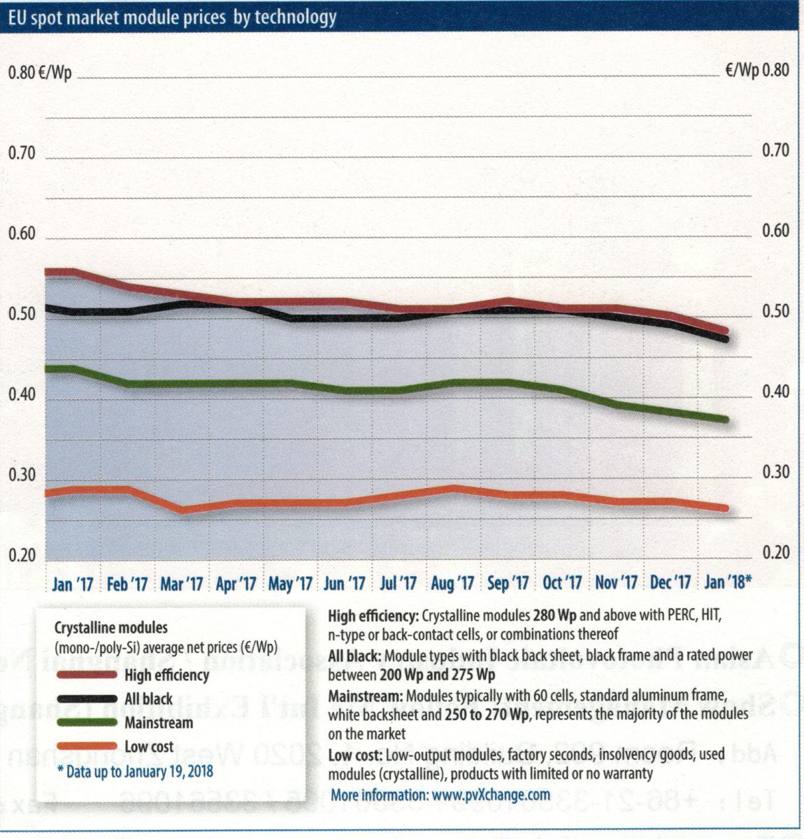 Module Price Index – pv magazine International