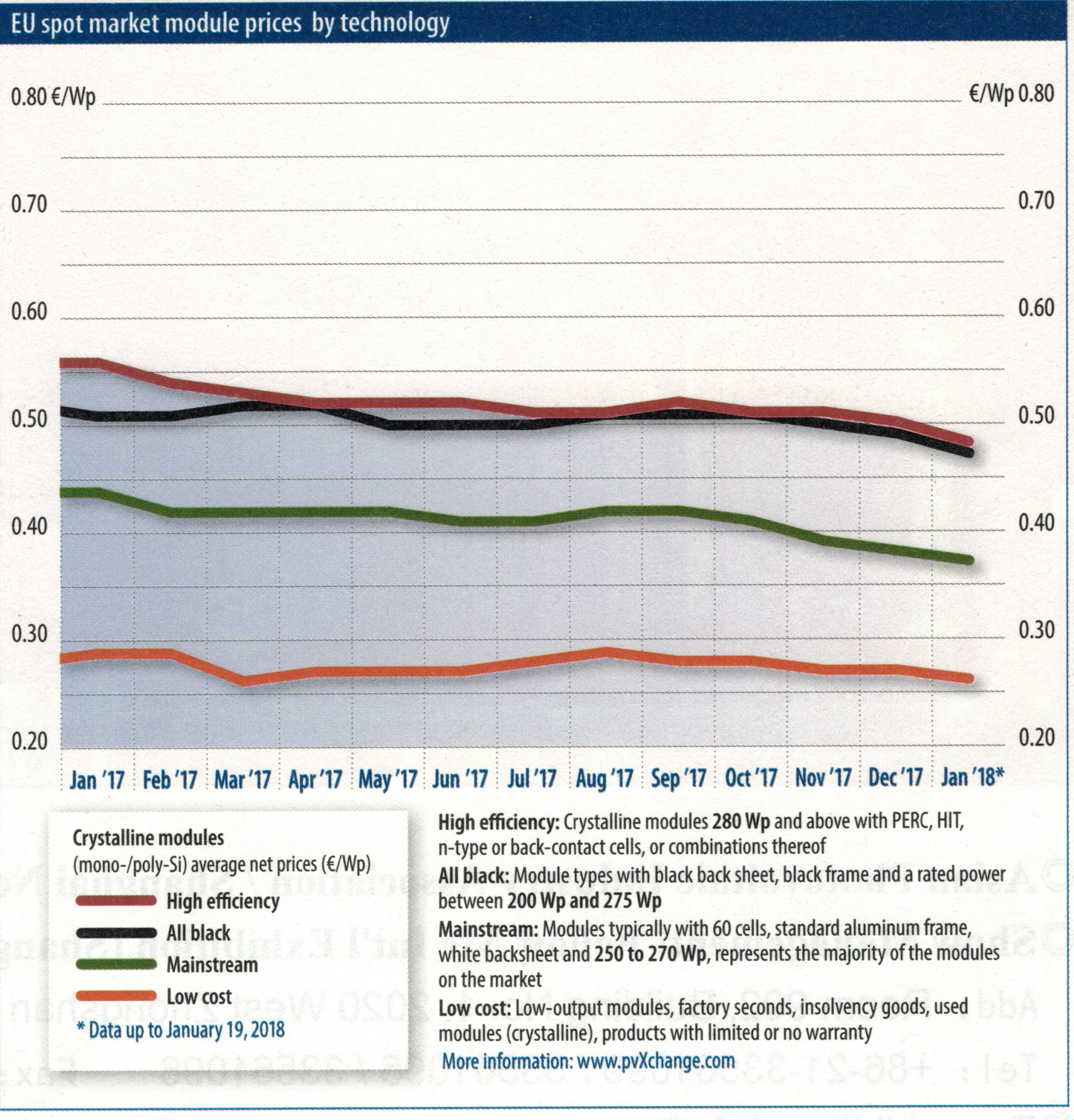 Module Price Index – pv magazine International