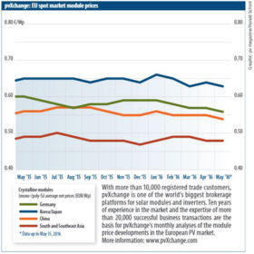 Module Price Index – pv magazine International