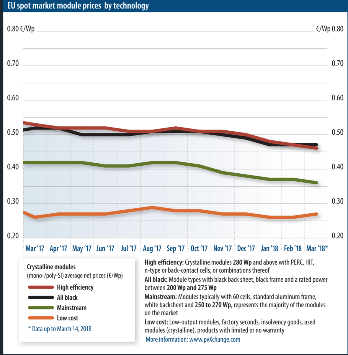 Module Price Index – pv magazine International