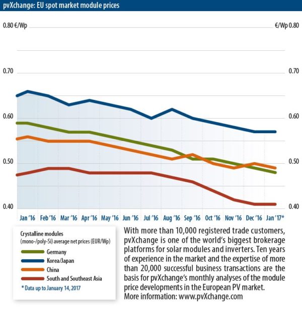 Module Price Index – pv magazine International