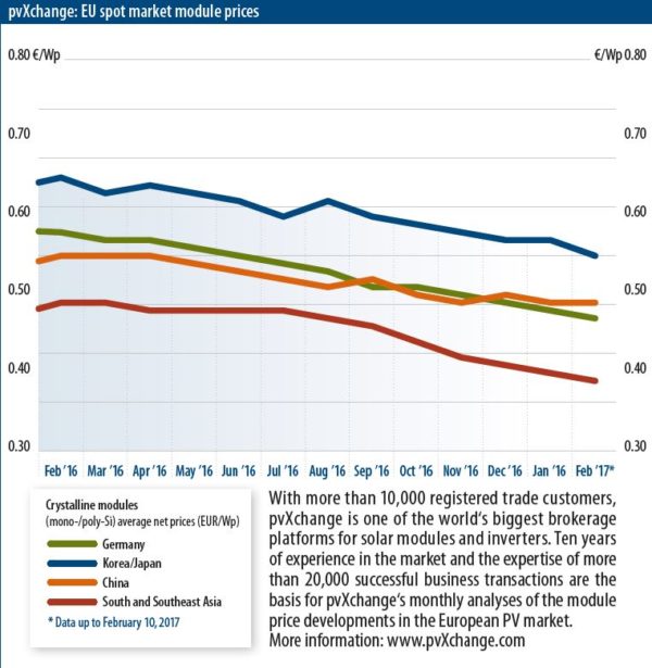 Module Price Index – pv magazine International