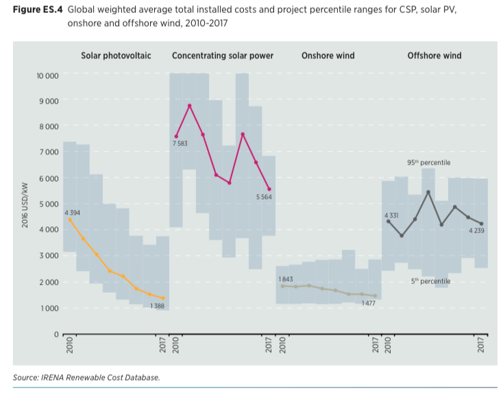 8th IRENA Assembly: Utility scale solar LCOE falls 73% since 2010 – pv ...