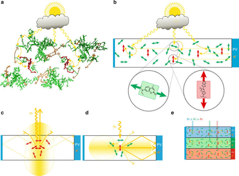 German researchers create ‘sunlight funnel’ to concentrate light onto ...