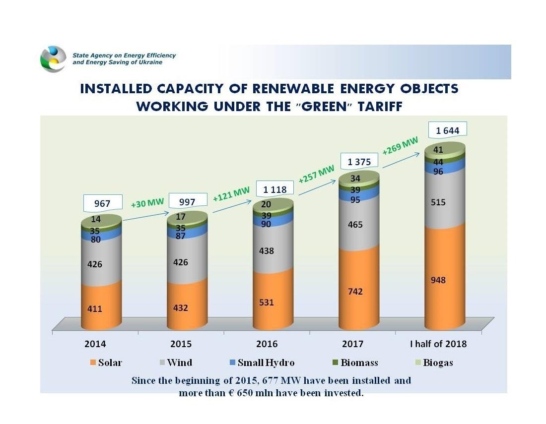 Solar set to cross 1 GW milestone in Ukraine – pv magazine International