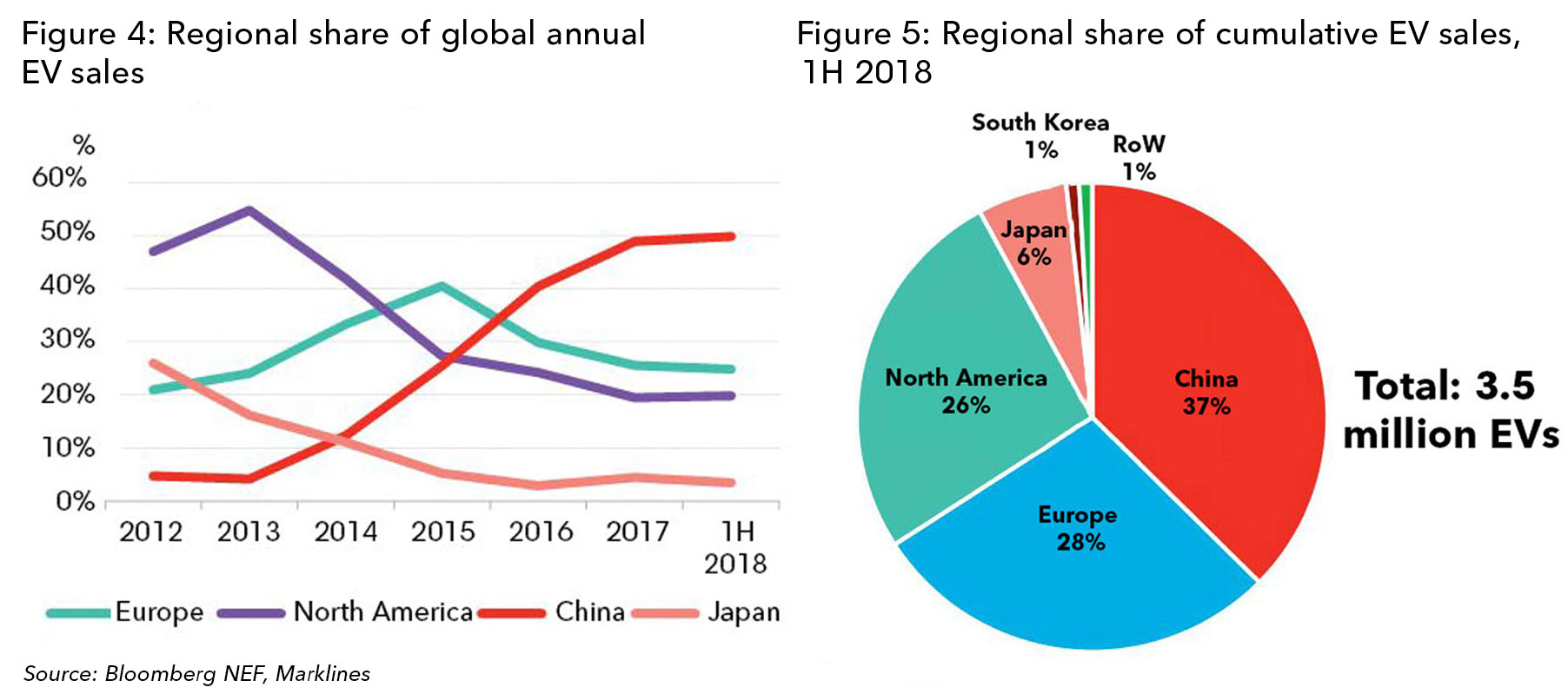 Global EV sales hit 4 million, soaring market sees next million in May ...