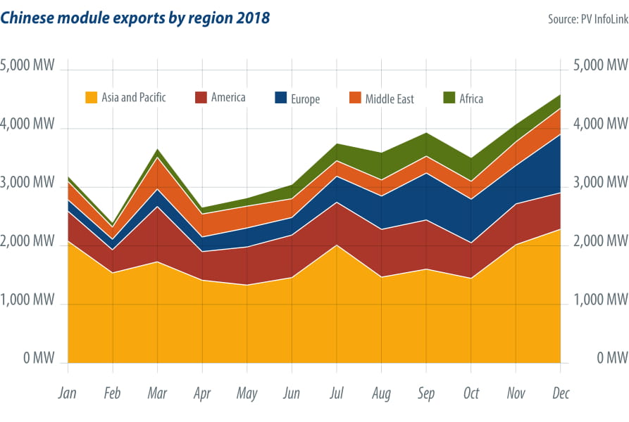 China’s PV policy still under discussion – pv magazine International