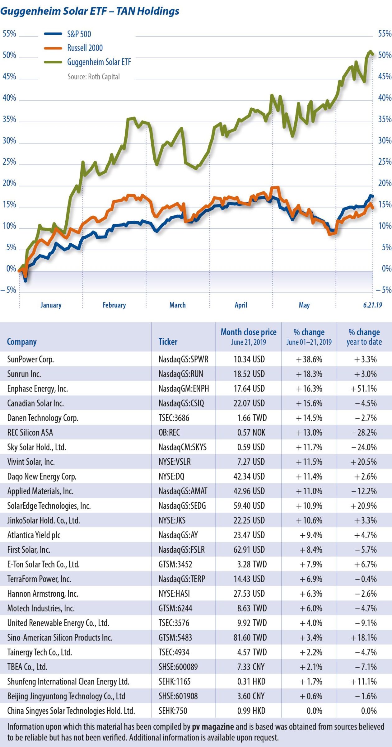 Guggenheim Solar Index – pv magazine International
