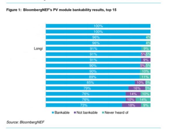New Record! LONGi’s Bankability Rates in Latest Bloomberg NEF Results ...