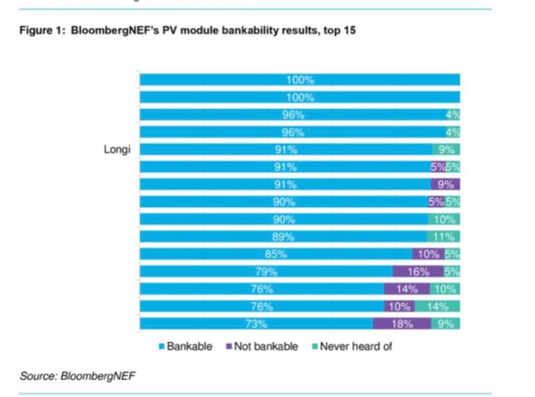 New Record! LONGi’s Bankability Rates in Latest Bloomberg NEF Results ...