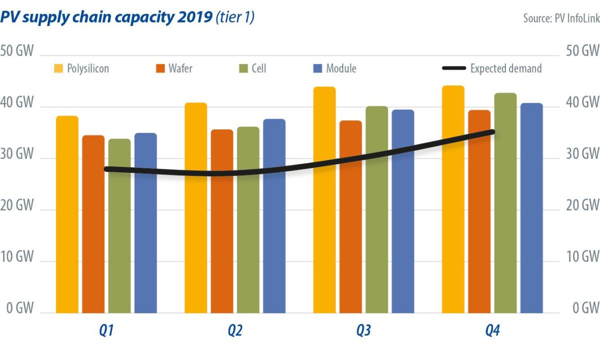 PERC cells: From shortage to surplus – pv magazine International