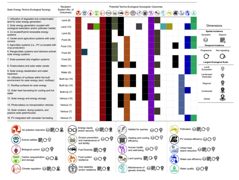 Maximize the benefits of solar energy through techno-ecological ...