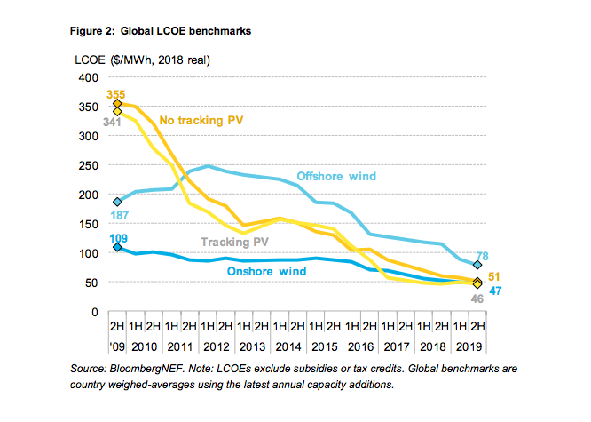 LCOE on some Australian PV projects as low as $27-36/MWh as renewables ...