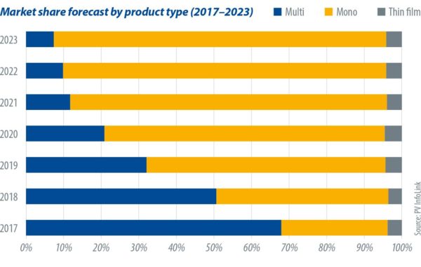 Module prices continue to slide – pv magazine International