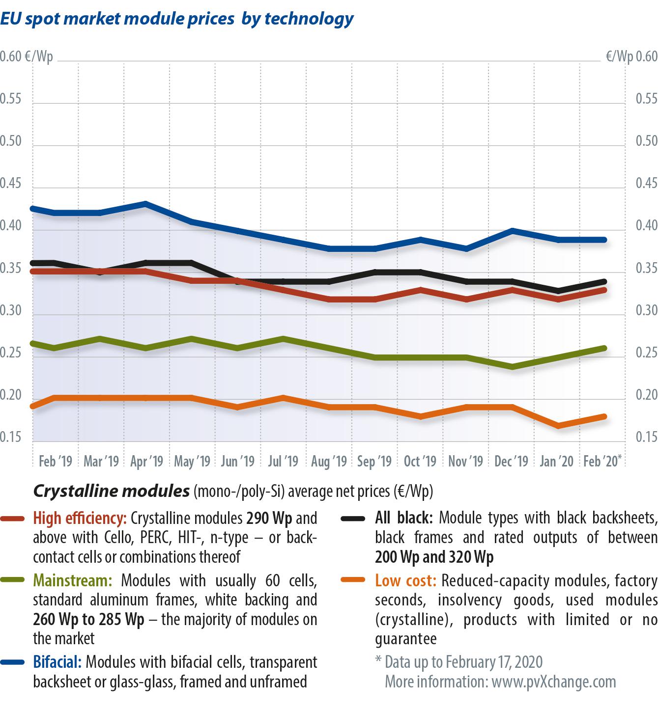 Module Price Index – pv magazine International