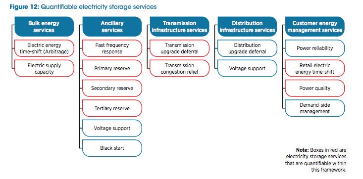 Capturing the full value of energy storage – pv magazine International