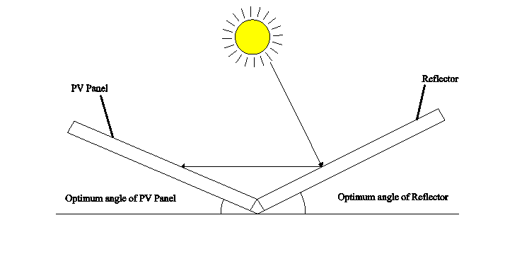 Raising a PV system’s yield by 20% with mirror reflectors – pv magazine ...