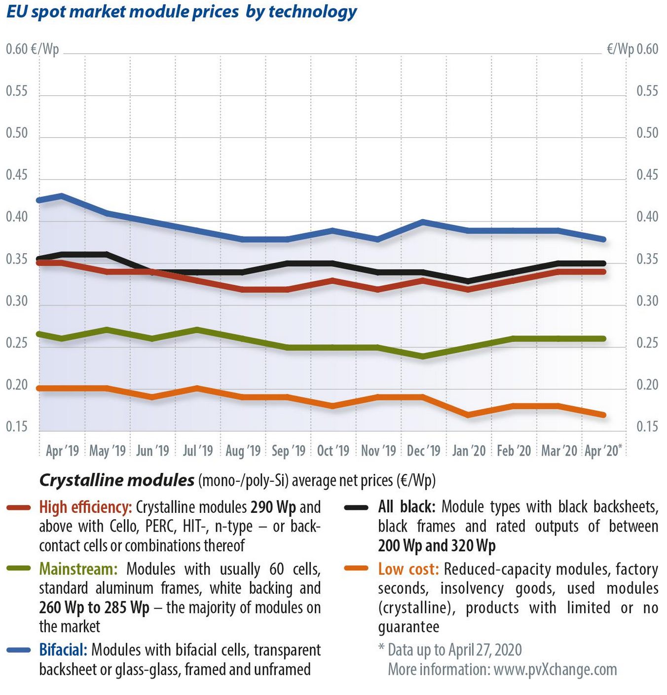 Module Price Index – pv magazine International