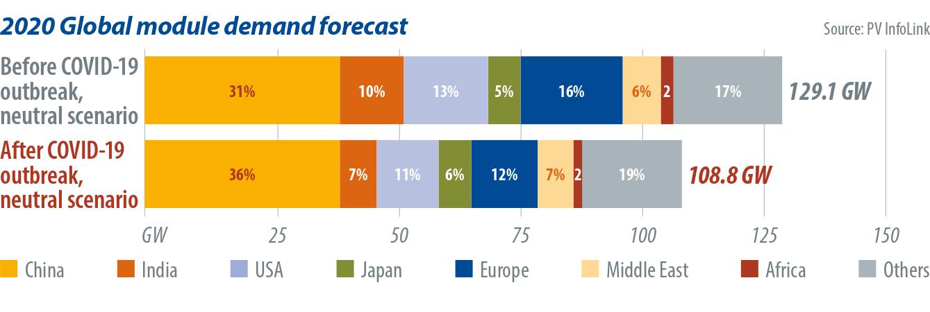 Module prices plunge as Covid-19 hammers demand – pv magazine International
