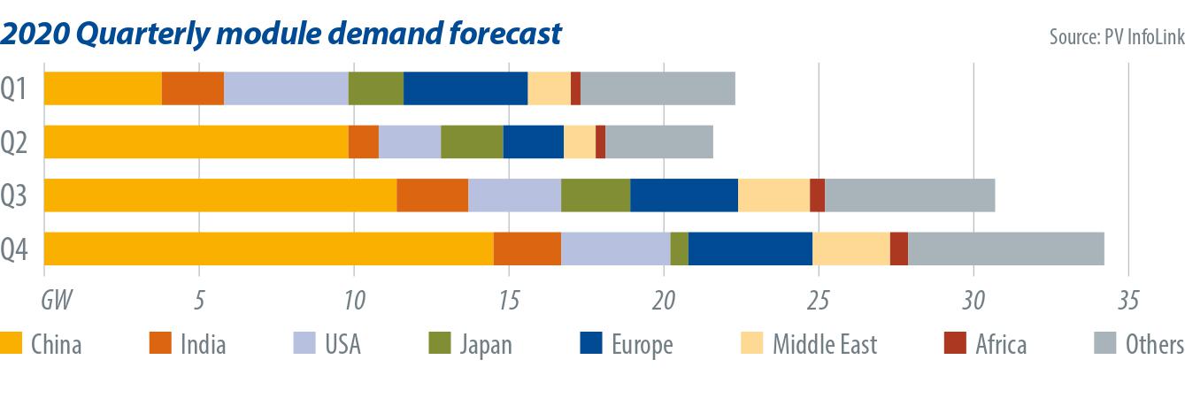 Module prices plunge as Covid-19 hammers demand – pv magazine International