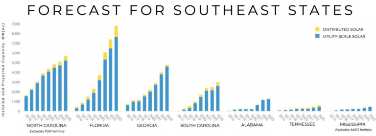 Southeastern US states to add 15 GW of PV by 2023 – pv magazine ...