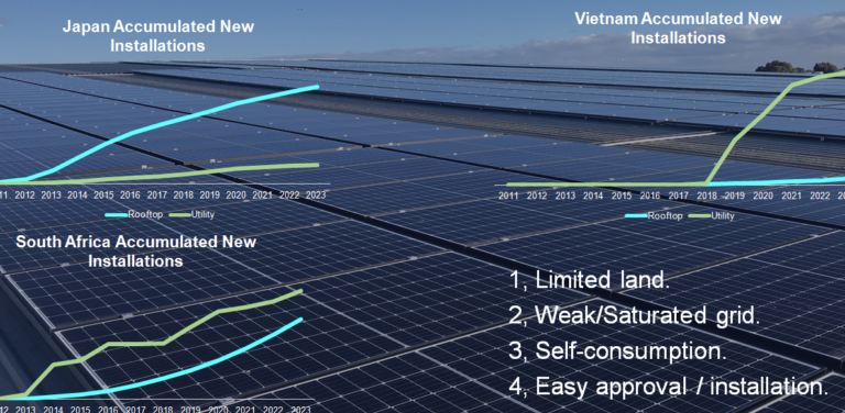 Vietnam Rooftop Solar Development 2020 – pv magazine International