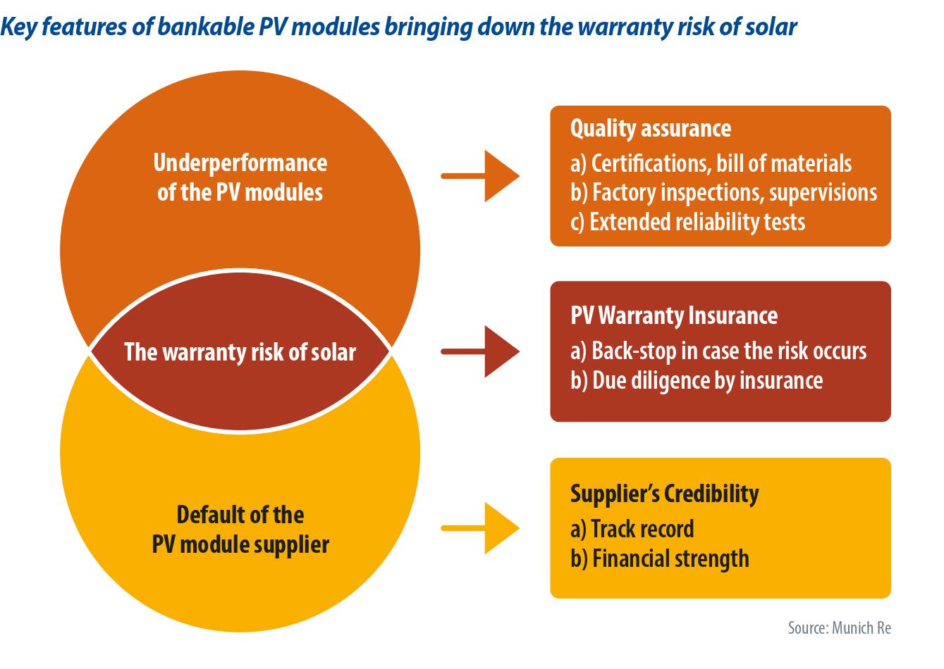 Solar’s warranty risk – pv magazine International