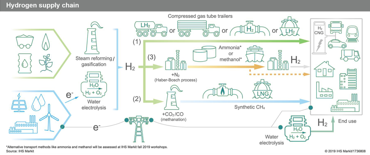 Green hydrogen to reach price parity with grey hydrogen in 2030 – pv ...