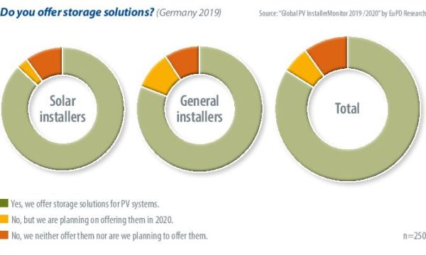 The weekend read: European storage – Start of a new growth phase? – pv ...