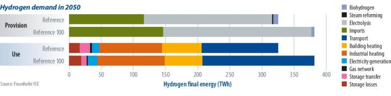The weekend read: Hydrogen and the energy transition – pv magazine ...