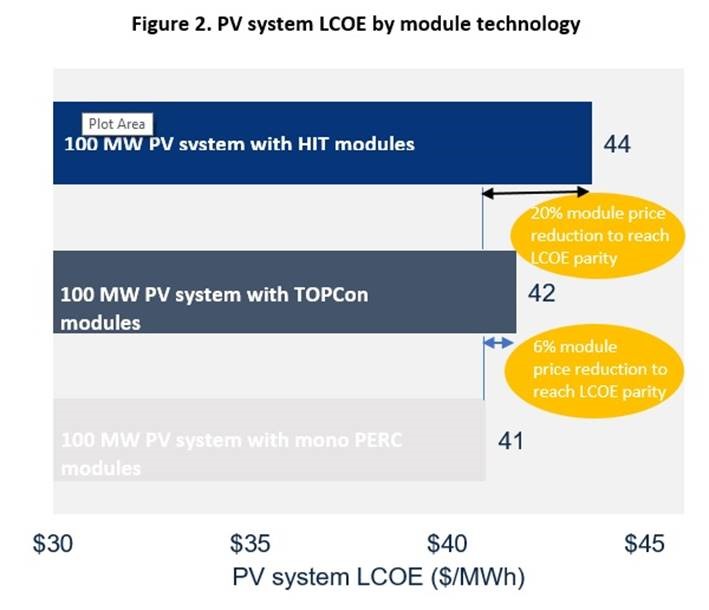 PV module innovations to lower solar costs in coming decade – pv ...