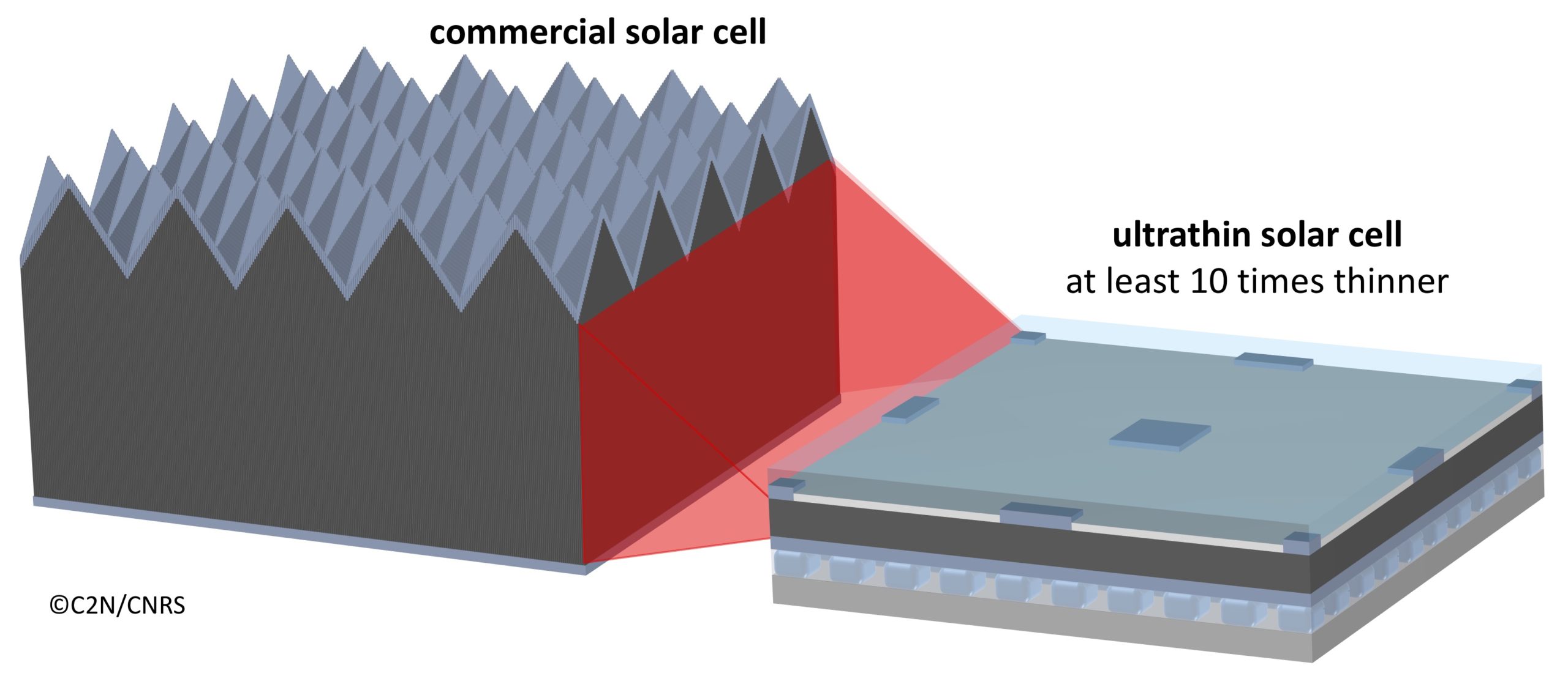 Hurdles ahead for viable ultra-thin solar cells – pv magazine International