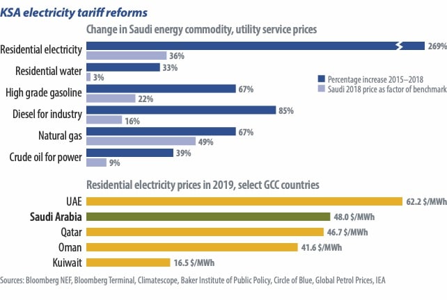 The weekend read: KSA reforms, but will PV prosper? – pv magazine ...