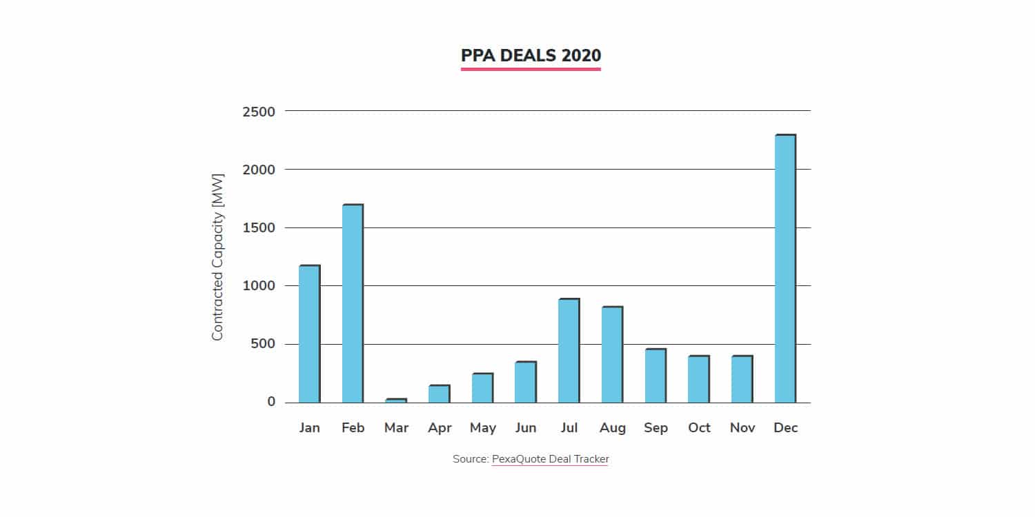 Rollercoaster for the European PPA market in 2020 – pv magazine ...