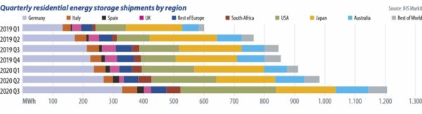 Residential storage growth continues despite Covid-19 headwinds – pv ...