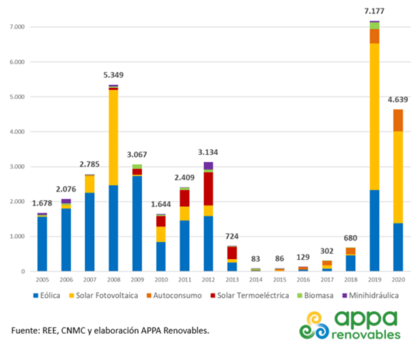 Spain installed 3.2 GW of solar last year – pv magazine International
