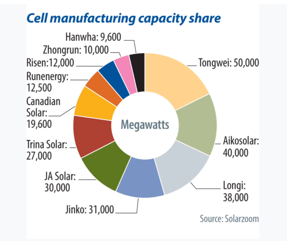 The weekend read: Unprecedented plans and investments in Chinese PV ...