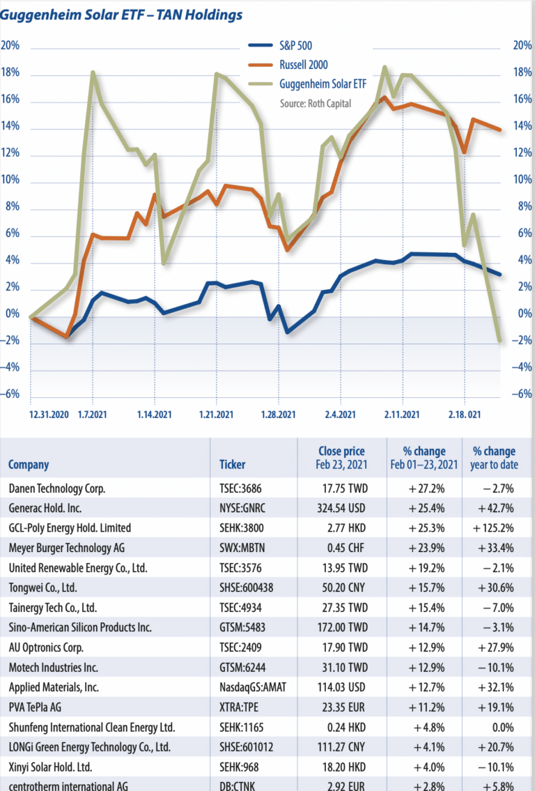 Guggenheim Solar Index: Headwinds, or a healthy correction? – pv ...