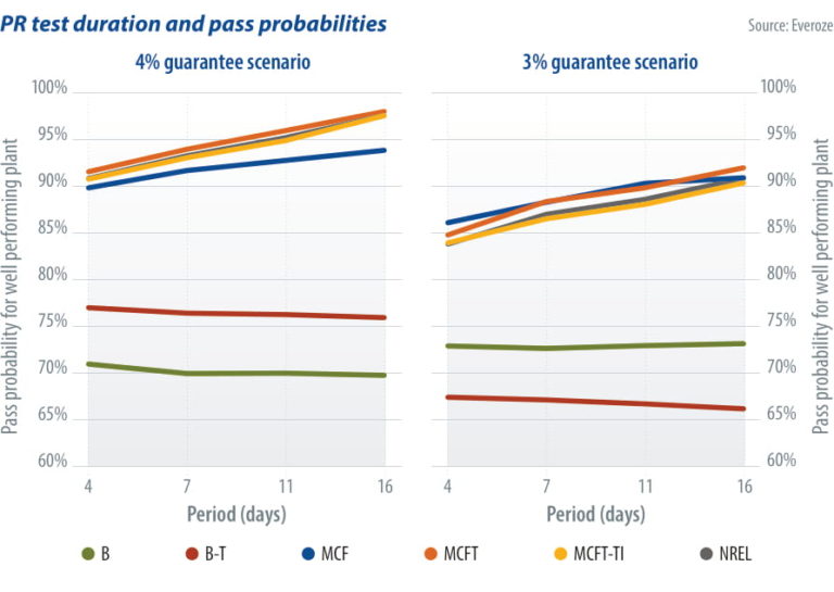 We all trust the PV performance ratio test – but should we? – pv ...