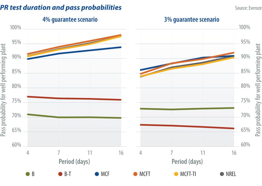 We all trust the PV performance ratio test – but should we? – pv ...
