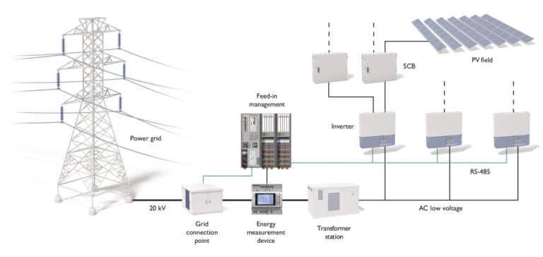The weekend read: PV feed in, certified – pv magazine International