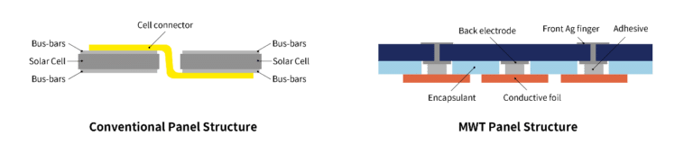MWT: A Better Tech Route for PV – pv magazine International