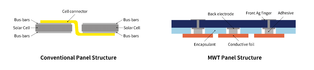 MWT: A Better Tech Route for PV – pv magazine International