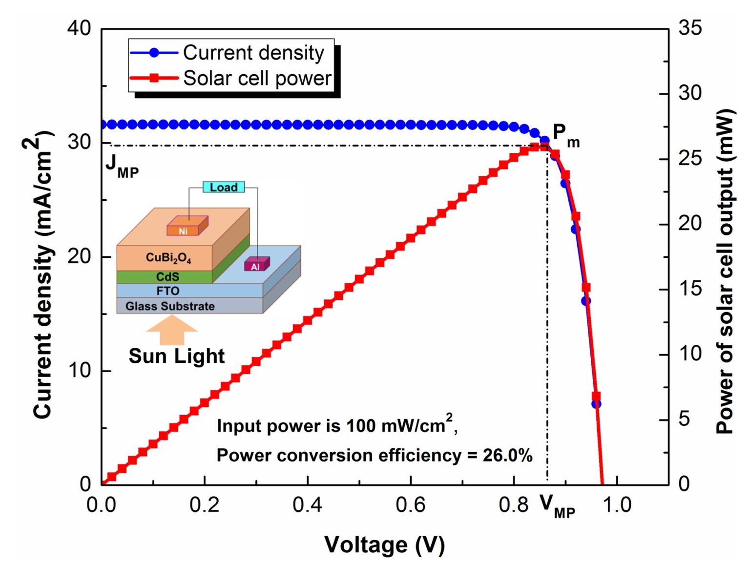 Heterojunction design for 26%-efficient copper bismuth oxide thin-film ...