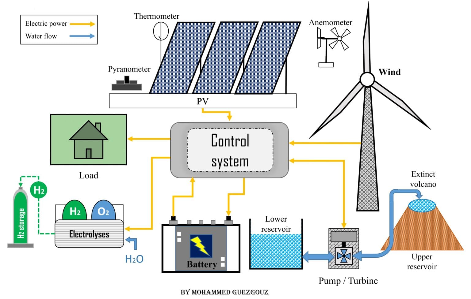 Mathematical model to couple pumped hydro with wind and solar in ...