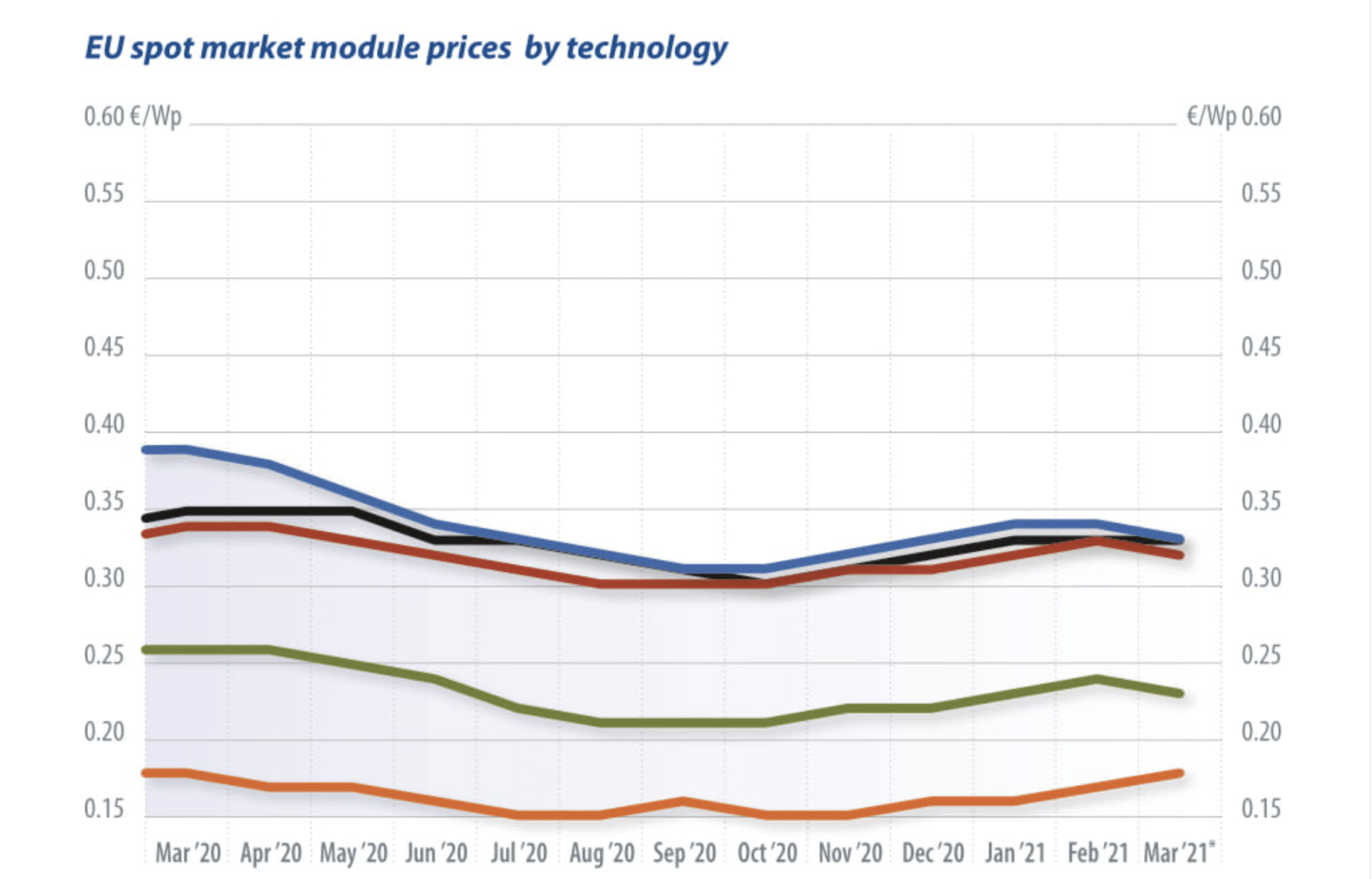 PV module price index: New dimensions, new problems – pv magazine ...
