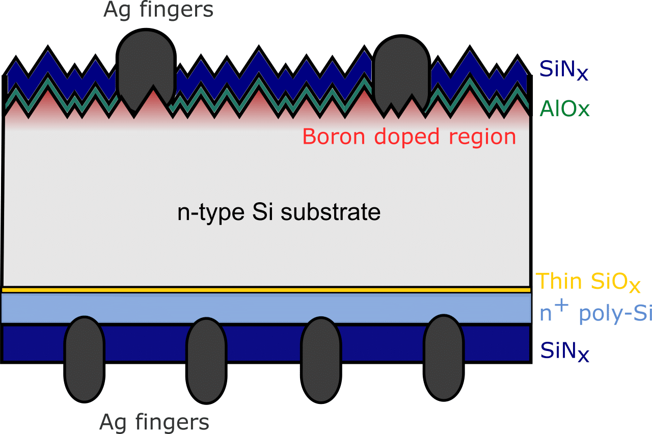 Polysilicon passivate junctions getting closer to commercial production ...
