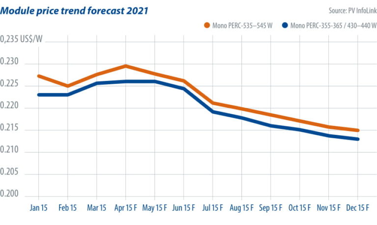 Price trends amid polysilicon shortage – pv magazine International