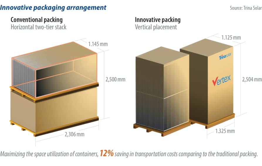 The weekend read: Large-format PV modules – is bigger really better ...