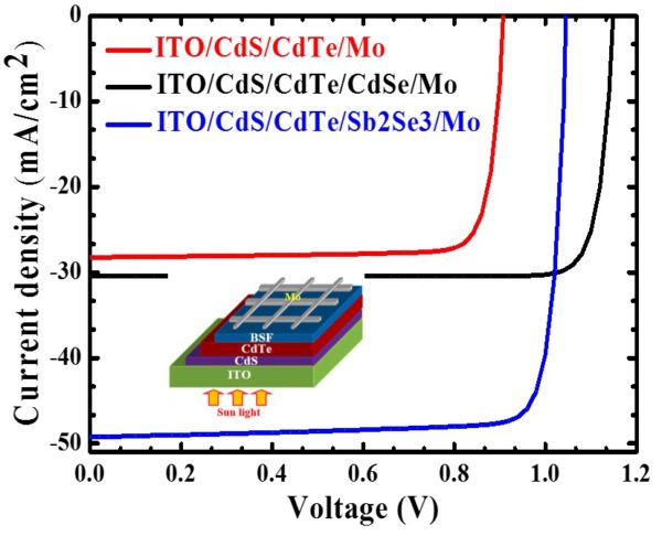 CdTe heterojunction solar cells based on antimony selenide back surface ...